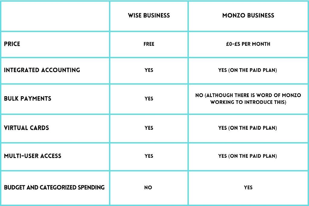 Wise Vs Monzo: Which Is Best In 2023?! [In-Depth & Unbiased]